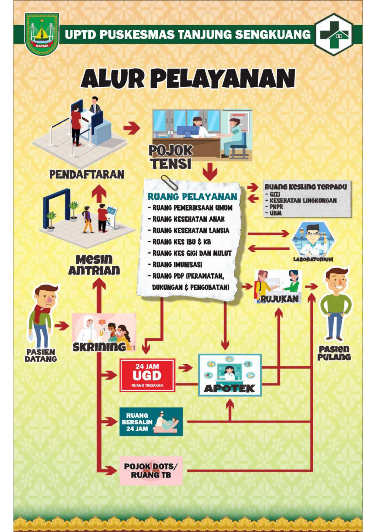 ALUR PELAYANAN – PUSKESMAS TANJUNG SENGKUANG
